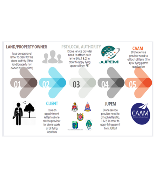 Drone Consultancy – VStream Revolution